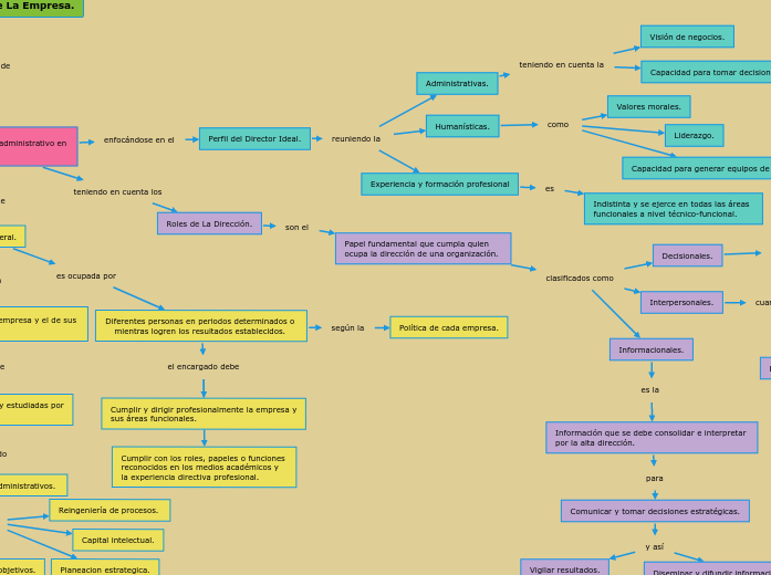 Áreas Funcionales de La Empresa. - Mind Map